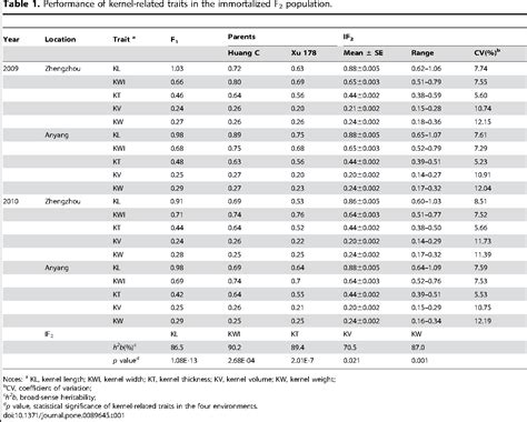 Table 1 From Qtl Analysis Of Kernel Related Traits In Maize Using An