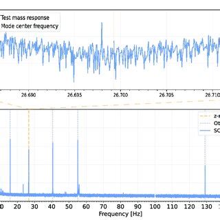 A Force Noise Of The Hz Mode When Gravitationally Driven At MHz Download Scientific