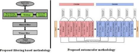 Shatabarto Bhattacharya On Linkedin Autoencoder Based Dense Denoiser