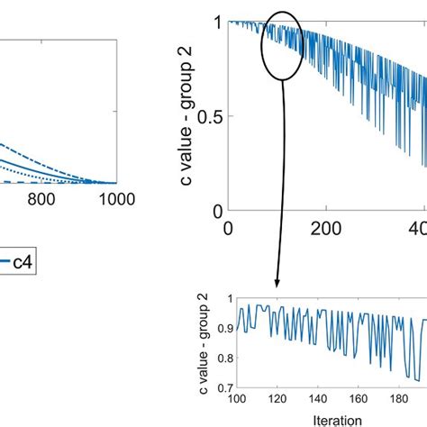 The ‘c Parameters Values Versus Iterations Individually And After