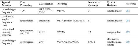 Figure 1 From End To End Ultrasonic Hand Gesture Recognition Semantic