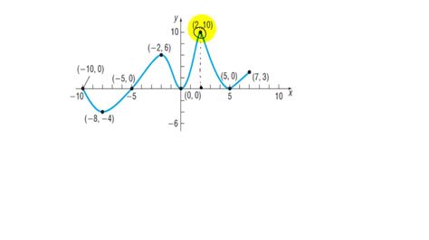 Solveduse The Graph Of The Function F Given Is There A Local Maximum At 2 If Yes What Is It