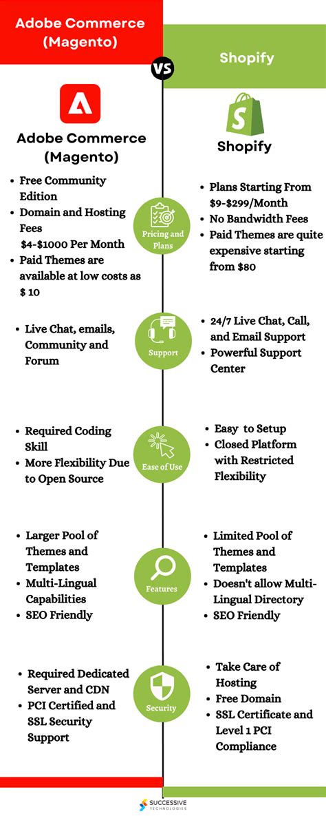 Adobe Commerce Vs Shopify Which One To Choose