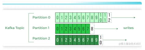 一文教你理解kafka Offset 阿里云开发者社区