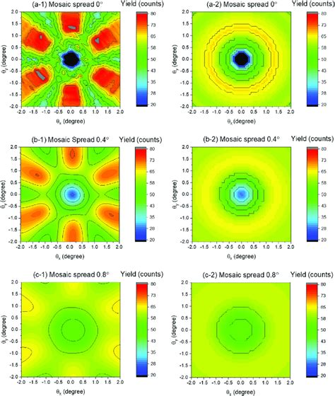 Simulated Yield Maps As A Function Of Tilting Angles For A 1 0