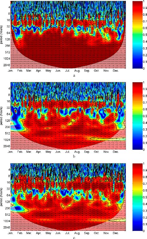 Wavelet Coherence Analysis Of Hourly Water And Air Temperature Time Download Scientific Diagram