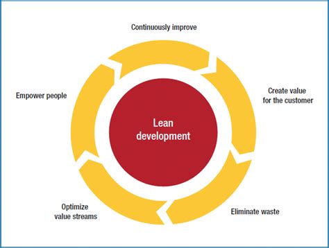 Development Methodologies Lean Software Development