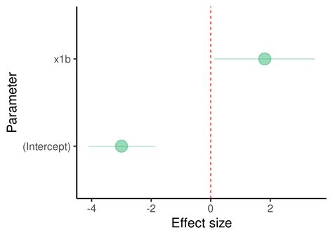 Linear Regression Models