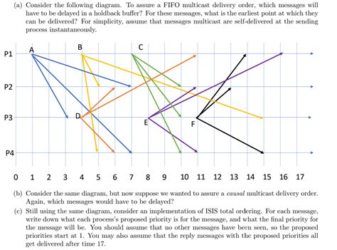 A Consider The Following Diagram To Assure A Fifo