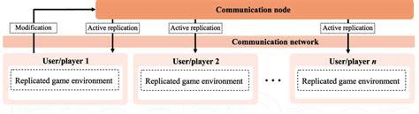 Consistency Model Of Active Replication Virtual Environment Sharing Download Scientific Diagram