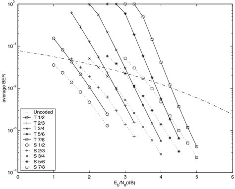 Ber Of Rcpc Codes In Awgn Download Scientific Diagram