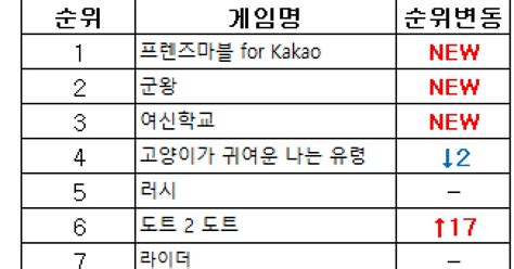 차트 모바일 오리지널 항아리 게임 모바일에 등장게팅 오버 잇 1위