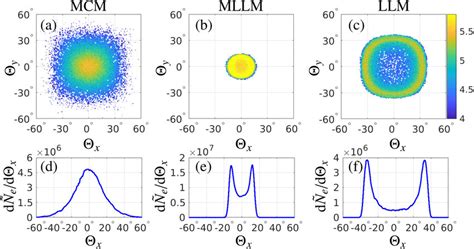 A C Electron Angular Distribution After The Interaction Log 10 [d