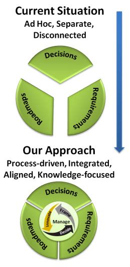 Use Our Business Decision Analysis Services To Increase Your Decision Implementation Success