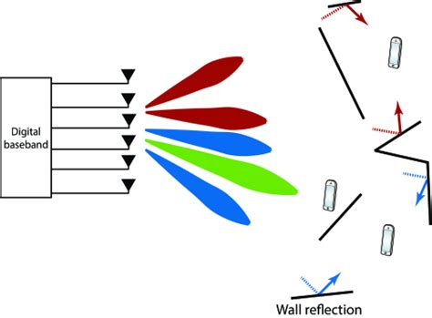 Massive Mimo In Sub 6 Ghz And Mmwave Physical Practical And Use Case Differences Deepai