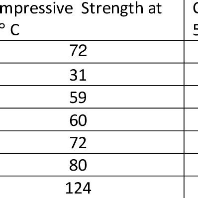 Compressive Strength Of Epoxy Before And After Reinforcement At C Download Scientific