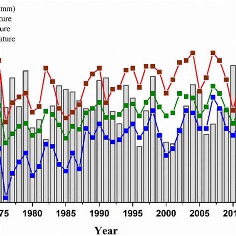 Yearly Climate Diagram For Annual Precipitation Annual Maximum