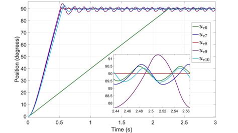 Position With Saturation Function Controllers Download Scientific Diagram