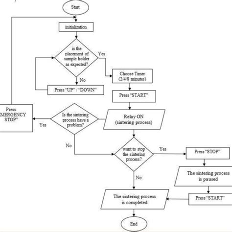 Algorithm Of Controlling Of U Aps Using Raspberry Pi 3b Microcomputer Download Scientific