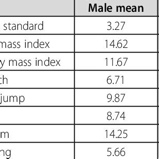 Statistical Table Of Body Shape Index Of College Babes Before And Download Scientific