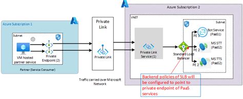 Azure Private Link Service How Many Paas Service A Single Private
