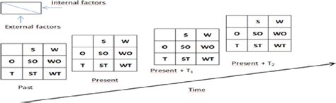 Figure 1 From Evaluation Methods Of Swot Analysis Metody Vyhodnocení