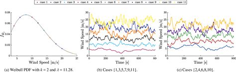 Figure 1 From Open Loop Control Co Design Of Semisubmersible Floating Offshore Wind Turbines