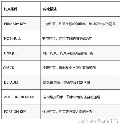 【mysql】表的完整性约束——非外键约束 没有外键约束怎么解决数据的一致性问题 csdn博客