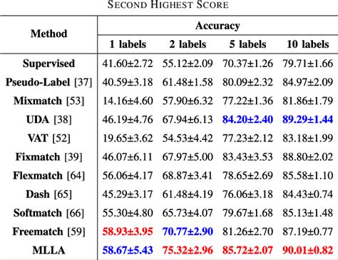 Figure 1 From A Multi Level Label Aware Semi Supervised Framework For