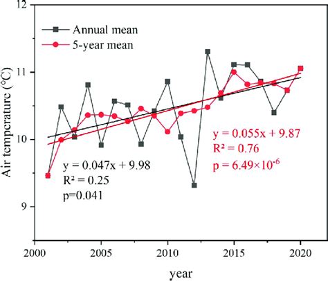 Interannual Variation Of Average Temperature Download Scientific