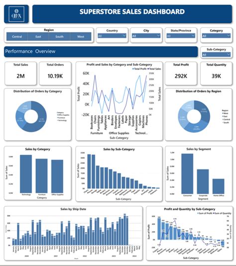 Unlocking Insights Superstore Sales Dashboard Revealed
