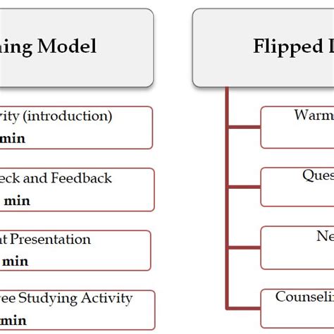 Comparison Of The Traditional And Flipped Classroom Models Download Scientific Diagram