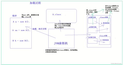 什么是反射机制？为什么反射慢？ java反射性能低下的原因 csdn博客