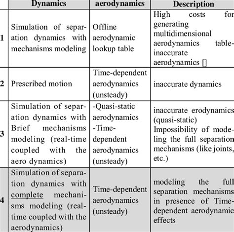 Comparison Of Different Separation Simulation Methods In Dense Atmosphere Download Scientific