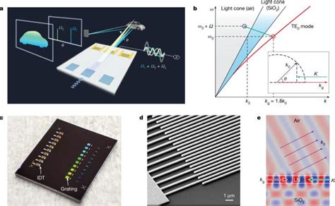 Mo Li On Linkedin Frequencyangular Resolving Lidar Using Chip Scale