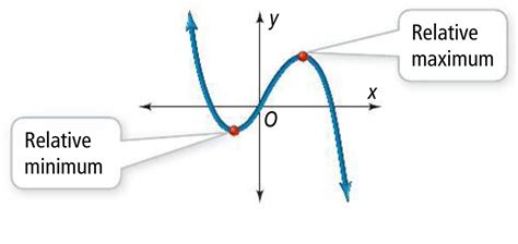 Relative Maximum And Minimum Of A Polynomial Professional Development