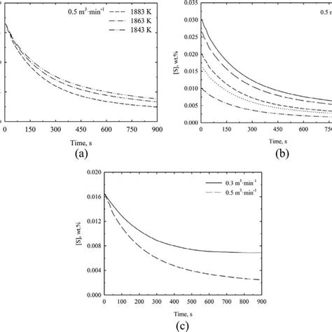 Analysis Of The Sulfur Removal Rate In The Steel Varying A Initial Download Scientific