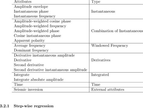 1 Attributes Available For Multi Attribute Analysis Modified From Download Table