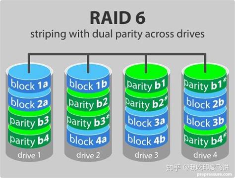 Raid Redundant Array Of Independent Disks 总结 知乎