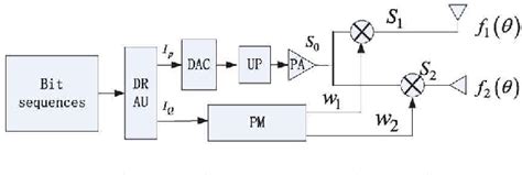 Figure 1 From Directional Polarization Modulation For Secure Transmission In Dual Polarized