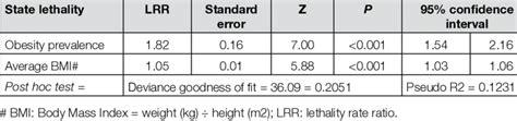 Poisson Regression Indicating Association Between State Lethality Rate