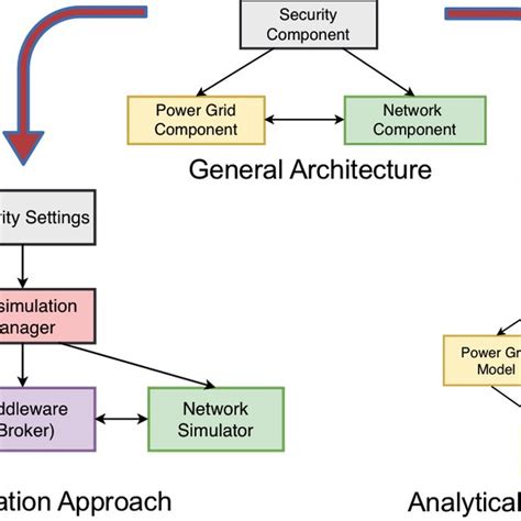3 The Two Approaches Of Smart Grid Cybersecurity Experimentation