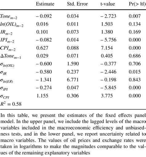 Impact Of Uncertainty On Nominal Forecast Error Consumers Download Scientific Diagram