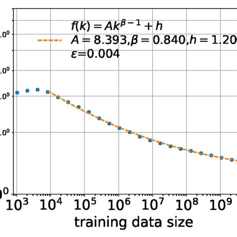Pdf Cross Entropy Of Neural Language Models At Infinity—a New Bound Of The Entropy Rate