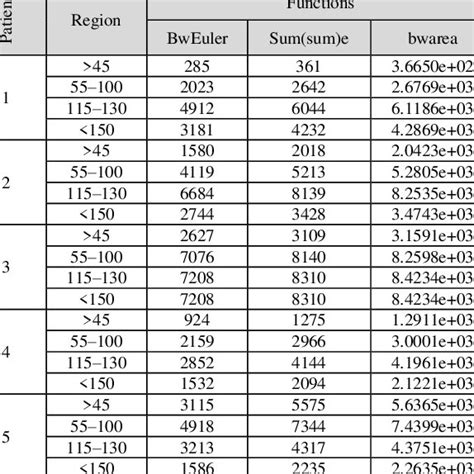 Values Of The Region Analysis Function For Segmented Skin Lesion Areas Download Scientific