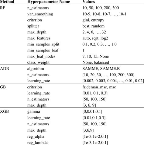 Machine Learning Hyperparameters And Values Download Scientific Diagram