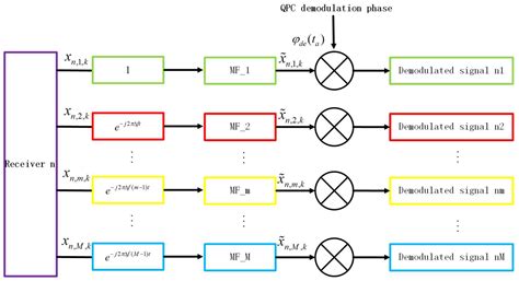 Remote Sensing Free Full Text Mainlobe Deceptive Jammer Suppression Based On Quadratic Phase
