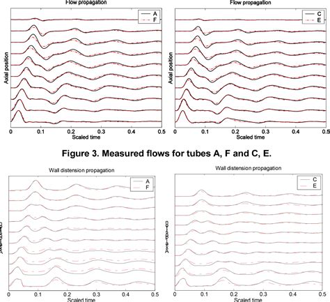 Figure 3 From Comparison Of Linear Theory With Wave Propagation Experiment In Flexible Vessels