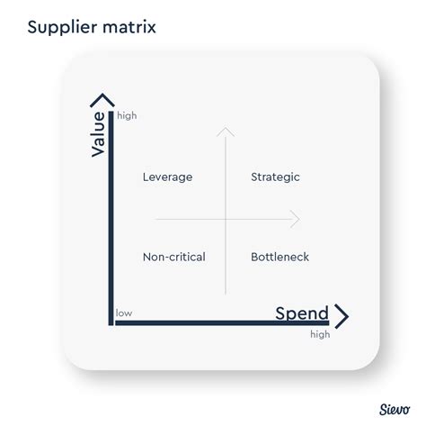 Supplier Segmentation 101 Strategic Suppliers And Future Success