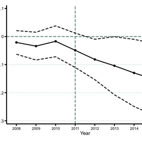 Parallel Trend Test For Electricity Consumption Download Scientific